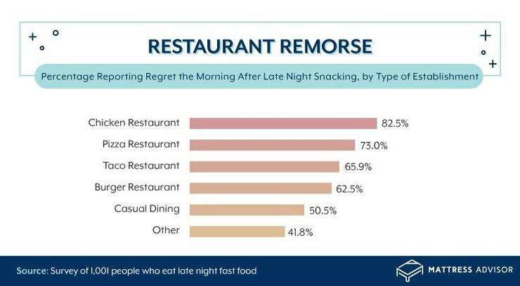 Study Reveals Most Popular Late-Night Fast Food Chains | iHeartRadio